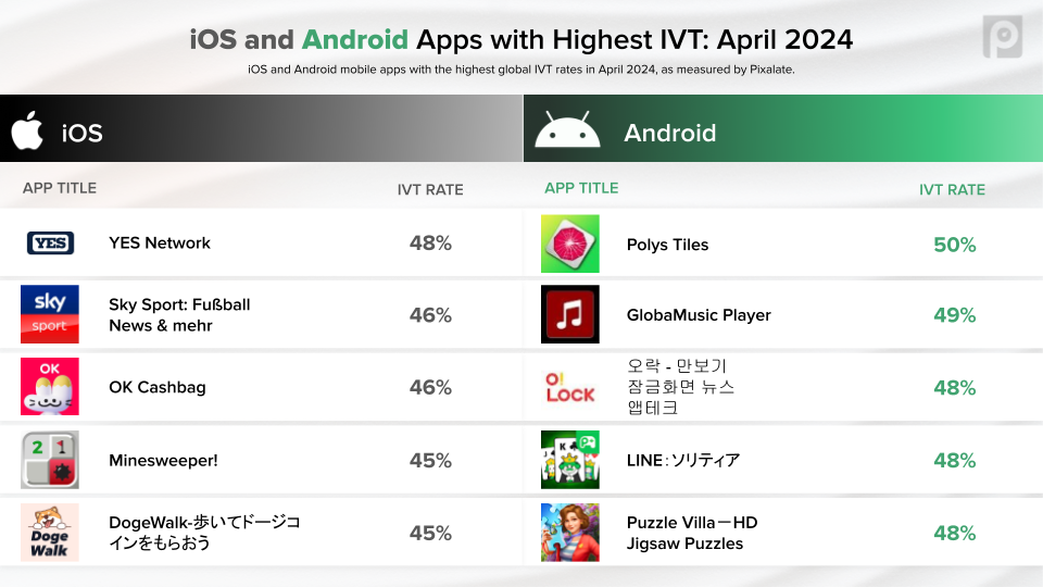Mobile Apps With the Highest IVT: April 2024